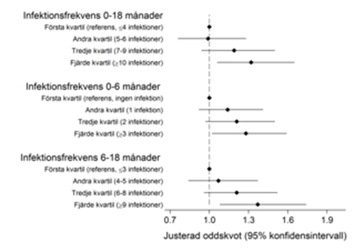 Hög infektionsfrekvens hos barn möjlig riskfaktor för senare celiaki ...